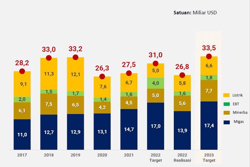 PNBP Lampaui Target, Ini Kinerja ESDM di Tahun 2022 • Petrominer