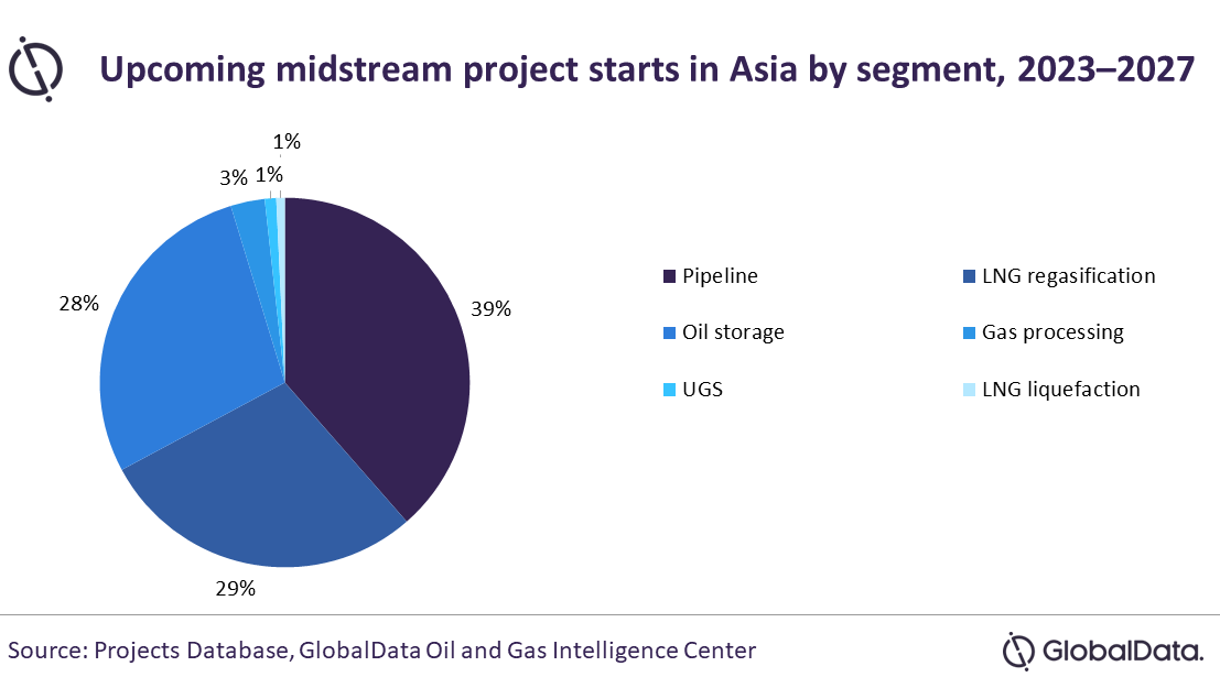 Asia Kuasai Proyek Midstream Global selama 2023–2027 • Petrominer