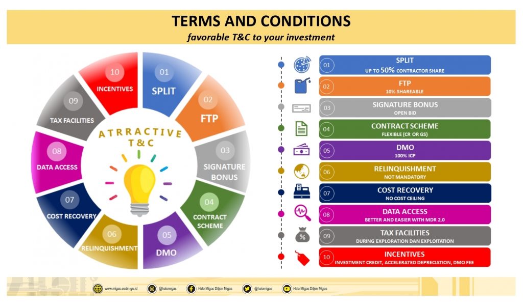 Ini, Term & Conditions Lelang WK Migas II-2021 • Petrominer