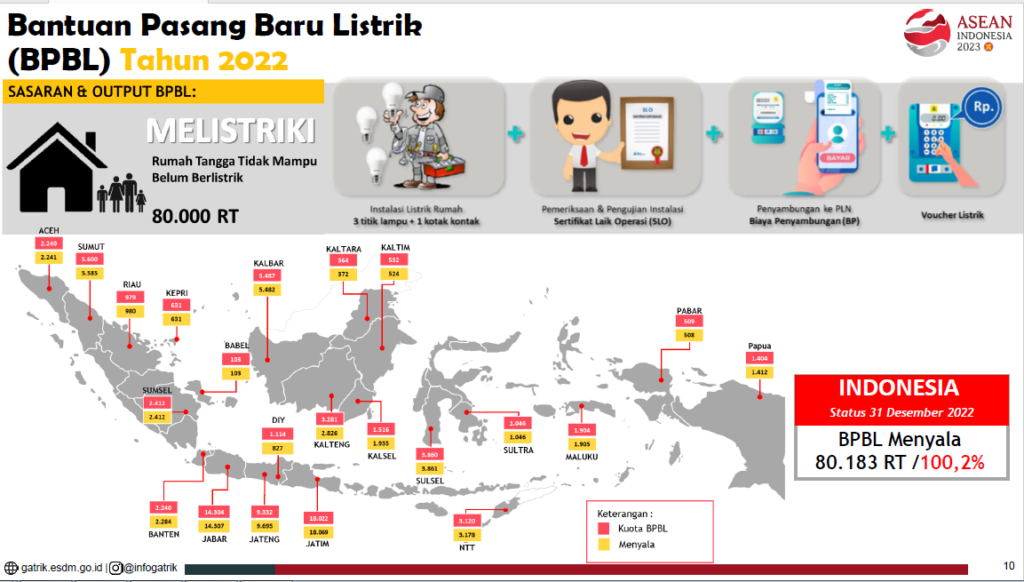 Target 2023: Rasio Elektrifikasi 100 Persen • Petrominer
